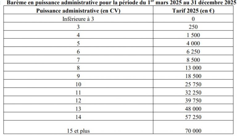 Malus sur les véhicules polluants à compter du 1er mars 2025 - FNA
